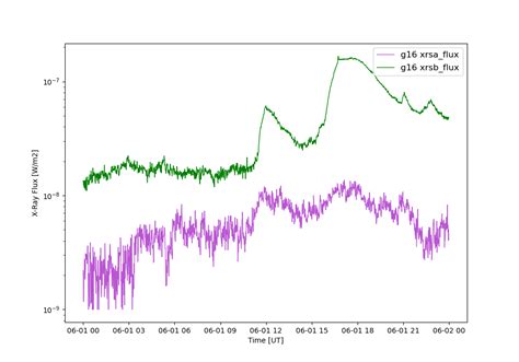 reading and plotting xrs data — goesr spwx examples documentation