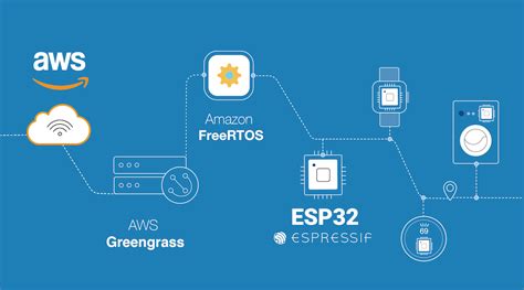 Implementing A Secure And Scalable Iot Solution — Aws Iot Core By Muhammad Hunain The Startup