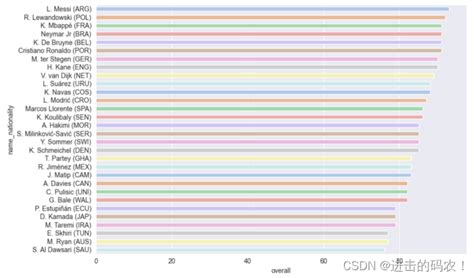 惊呆了！我用 Python 可视化分析和预测了 2022 年 Fifa世界杯pythonr语言预测世界杯研究计划 Csdn博客