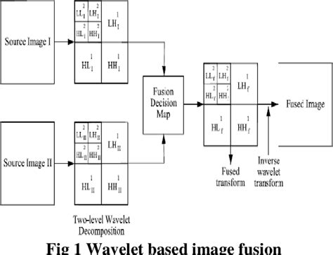 Figure 1 From Multimodal Medical Image Fusion Using Dual Tree Cwt And