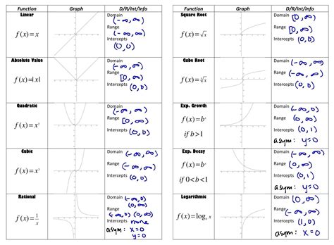functions domain and range with asymptotes