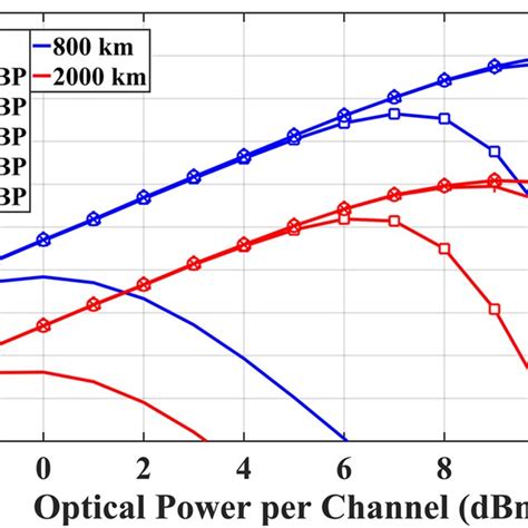 Snr Versus Optical Signal Power At Different Back Propagated Bandwidths
