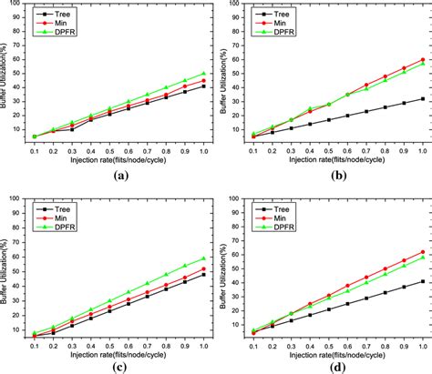 performance evaluation of buffer utilization in different modes a