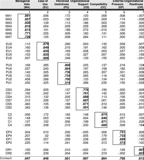Rotated Component Matrix Download Table
