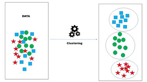 Unveiling The Power And Challenges Of Unsupervised Learning By