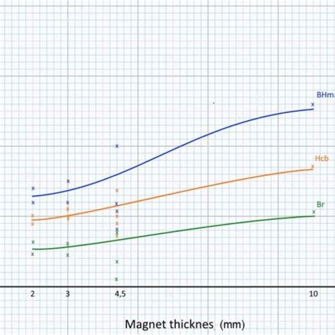Dependences Of Losses Of The Magnetic Properties Of Ndfeb Permanent