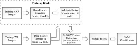 High Level Flow Chart That Shows The Training And Testing Operation To