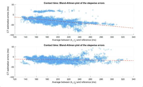 Bland Altman Plot Of The Ground Contact Time Ct Estimation Errors