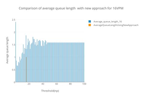 12 Comparison Of Average Queue Length With New Approach For Symmetric