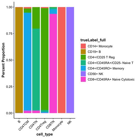 Chapter 8 Cell Type Annotation Scminer A Mutual Information Based