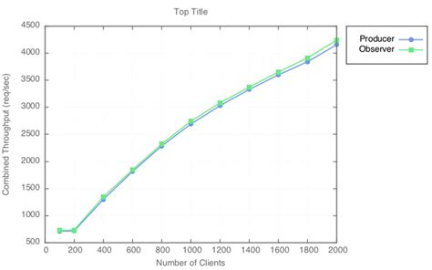 Zaqarperformancepubsubredis Openstack