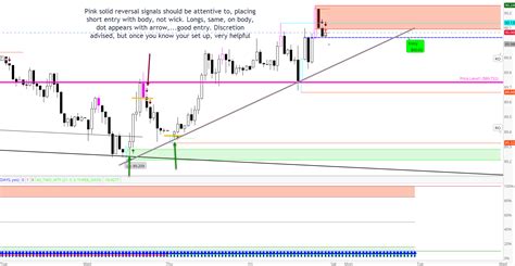 Auto Significant Price Levels For Thinkorswim Usethinkscript Community