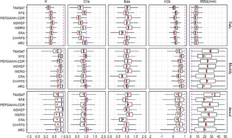 Comparison Between Eight Satellite And Reanalysis Rainfall Estimates