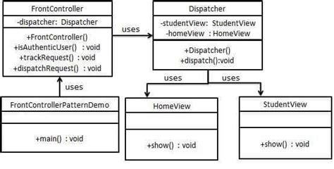 📐 Design Pattern Front Controller Pattern