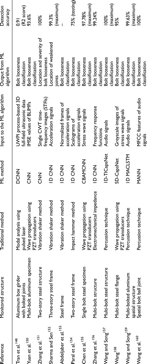Summary Of Cnn And Its Variants For Monitoring Bolted Joints Download Scientific Diagram