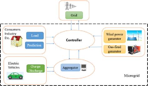 Implementation Of The Mpc Algorithm 2 7 Fig 3 Architecture Of Mg Download Scientific Diagram