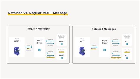 Uns Unifiednamespace Mqtt Retainedmessages I Flow