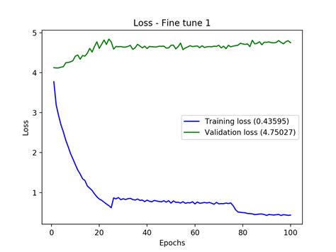 Python How To Fix The Loss Of Transfer Learning With Keras Stack Overflow