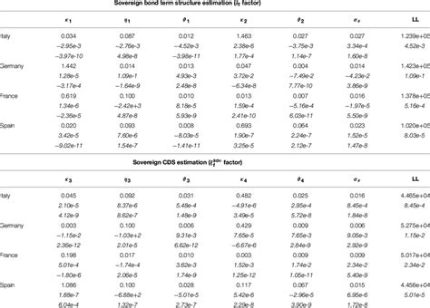 Estimated Parameters Of The Multi Factor Vasicek Model Download Table