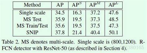 An Analysis Of Scale Invariance In Object Detection Snip Yuan