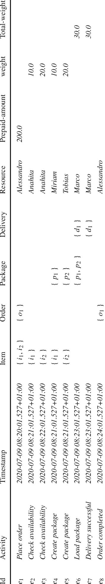 Informal Representation Of The Events Of An Object Centric Event Log
