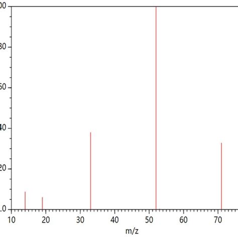 Ftir Spectra Of Nitrogen Trifluoride Figure 3 Mass Spectrogram Of