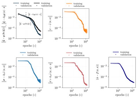 Training And Validation Losses For The Data Driven Discovery Of