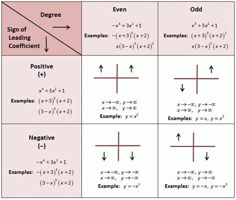 Chart Of End Behavior For Polynomials
