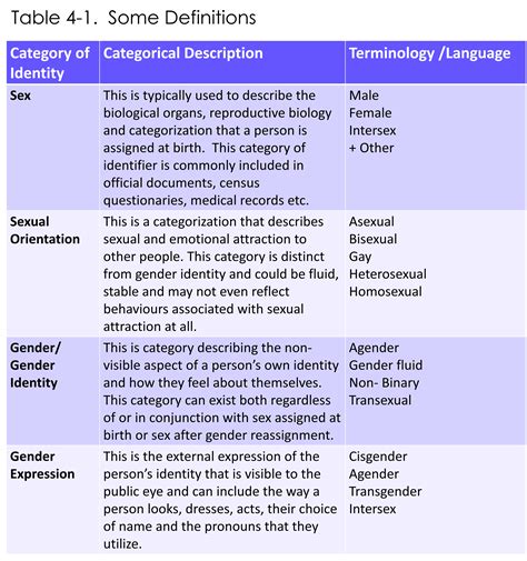 2 2 Chapter 4 Sex And Identity Social Sci Libretexts