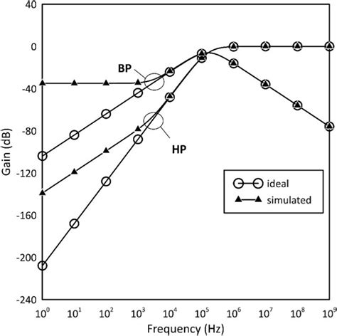 The Frequency Response Of The Current Mode Filter In Fig 18 Download Scientific Diagram