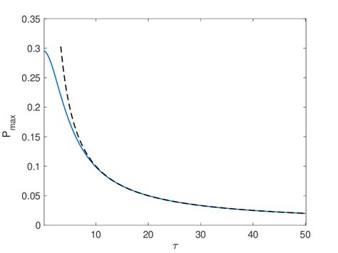 P Max As A Function Of τ We Set T C T H 01 P Max Is In Units Of
