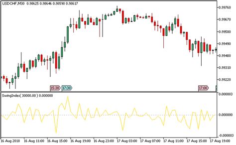 Swing Index Metatrader 5 Forex Indicator