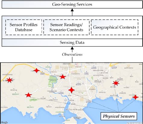 figure 1 from geo sensor framework and composition toolbox for