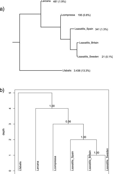 Clustering Of Littorina Species And Populations Based On Acgh Data A