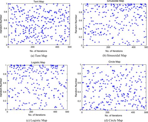 Ad Random Number Generated Through Chaotic Maps In 500 Iterations Download Scientific Diagram