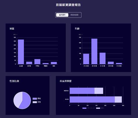 github kuominli chart vue demo網址 chart vue
