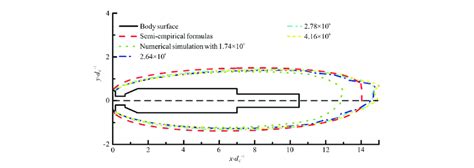 Color Online Comparison Of Results Of The Numerical Simulation And Download Scientific