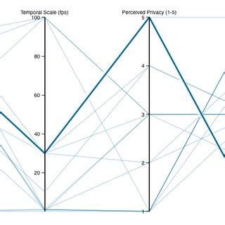 A Parallel Coordinates Plot That Represents The Links Of A Download Scientific Diagram