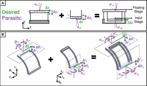 Figure A From Design Rules And Models For The Synthesis And Optimization Of Cylindrical