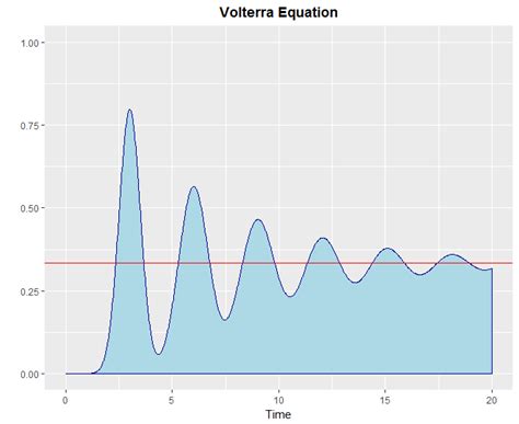 GitHub Hexeh Volterra Volterra Equation Of The Second Kind In Numerical Methods