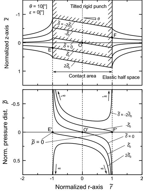 normalized elastic deformations upper and normalized pressure