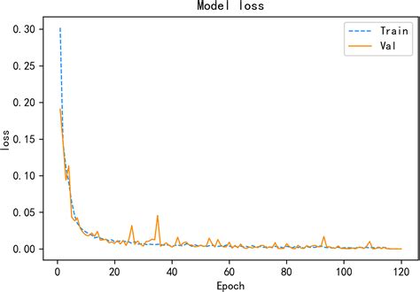 An Intelligent Zero Trust Secure Framework For Software Defined