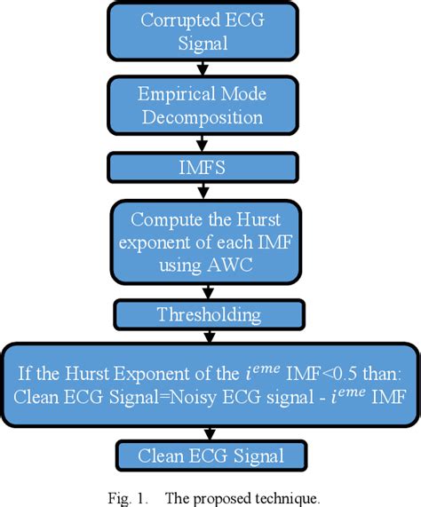 Figure 1 From Emd Based Average Wavelet Coefficient Method For Ecg