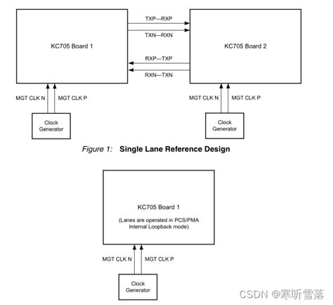 Fpga Aurora8b10b光通信使用fpga专栏verilog Csdn专栏