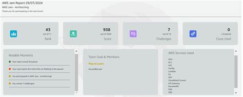 ☁ Anuradha Iyer On Linkedin Awsjam Awsarchitecture Cloudcomputing