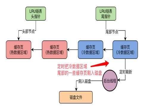 04 mysql innodb buffer pool深度解析 《mysql》 极客文档