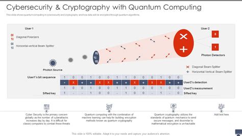 Cybersecurity Andcryptography With Quantum Computing Ppt Pictures