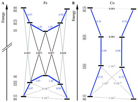2 Calculated Transition Intensities For Fe A And Co B At B Z 6 Download Scientific
