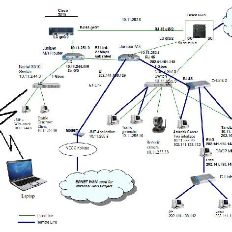 Wireless IP QoS Testbed Download Scientific Diagram