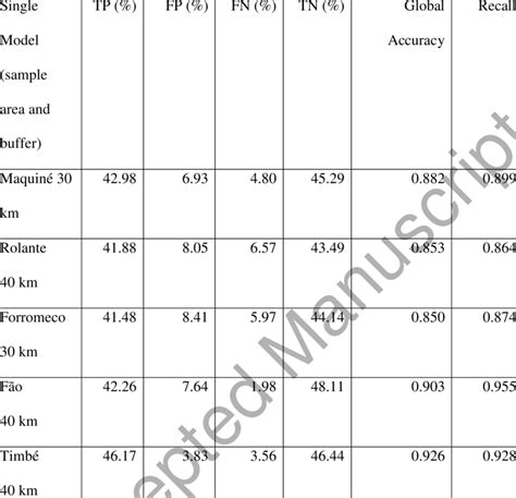 Performance Metrics Summary Only The Best Single Model For Each Sample